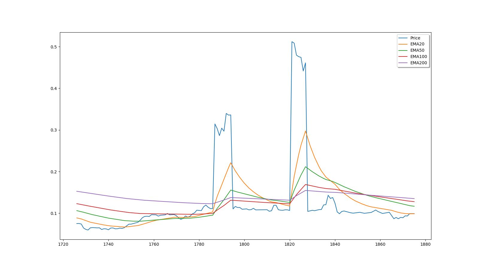 Lien Exponential Moving Averages