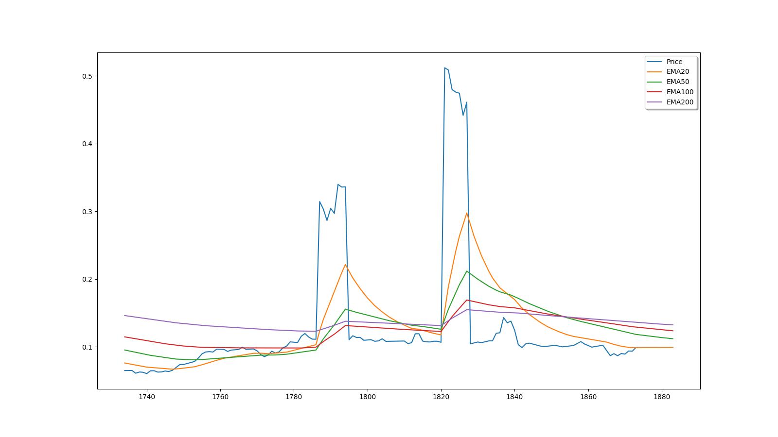 Lien Exponential Moving Averages