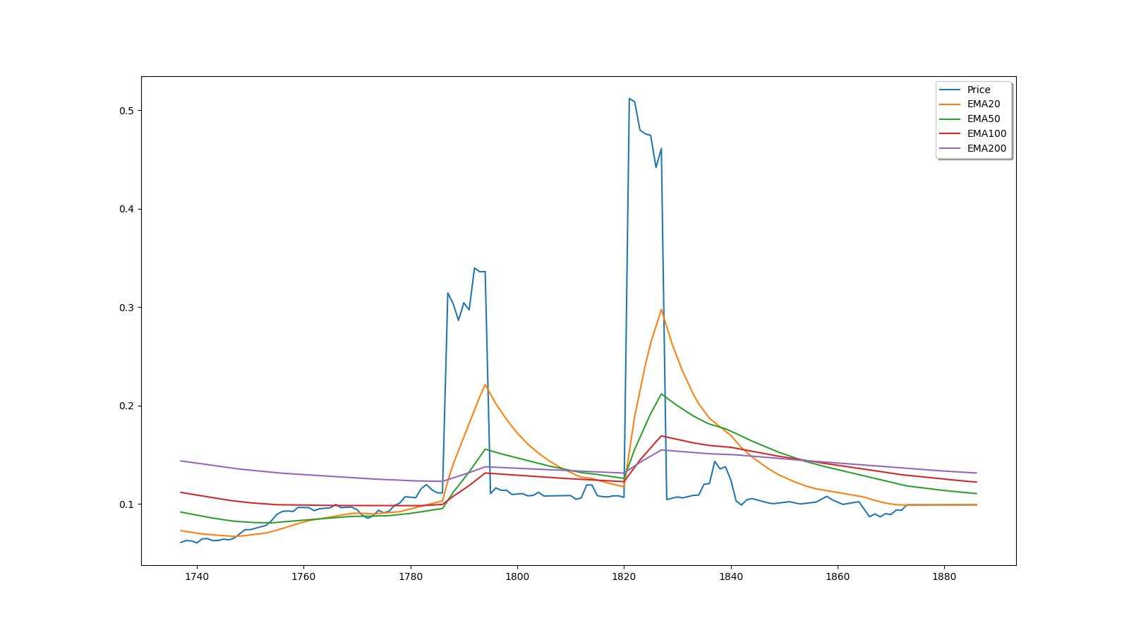 Lien Exponential Moving Averages