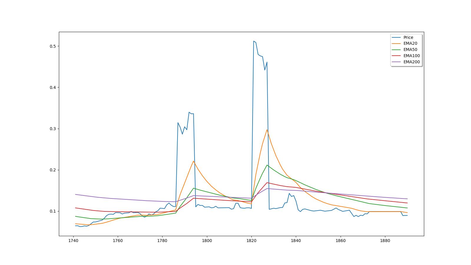 Lien Exponential Moving Averages