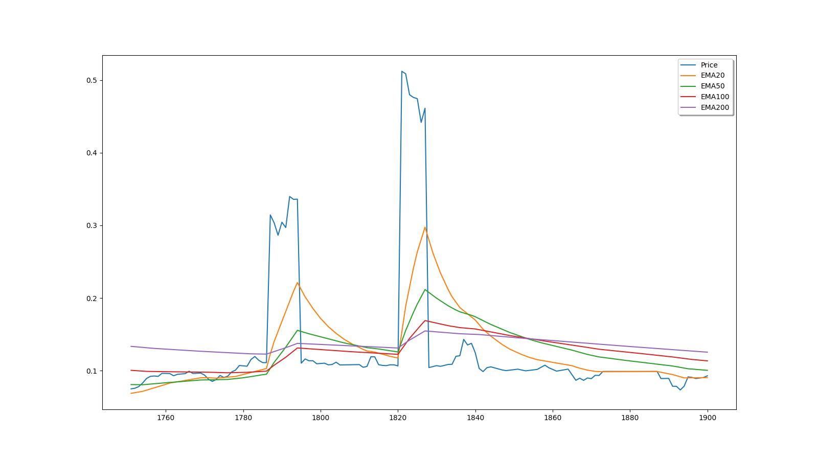 Lien Exponential Moving Averages