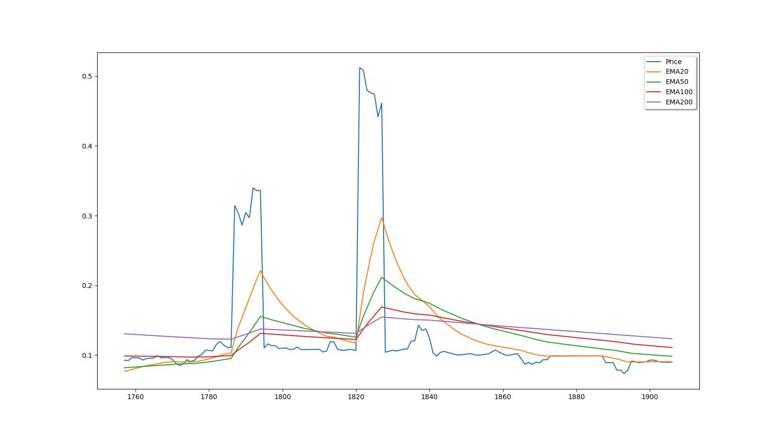 lien Exponential Moving Averages