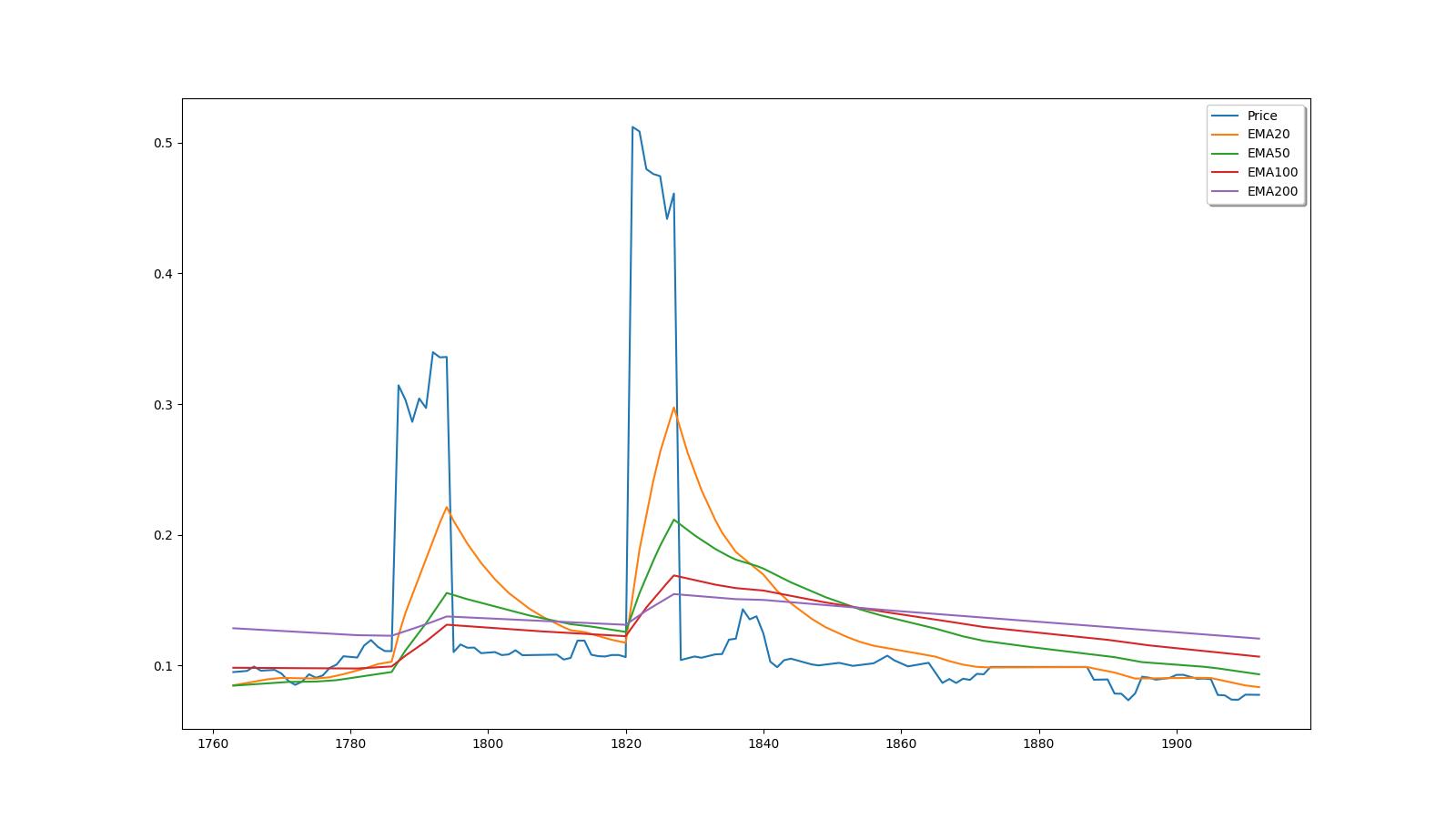 Lien Exponential Moving Averages