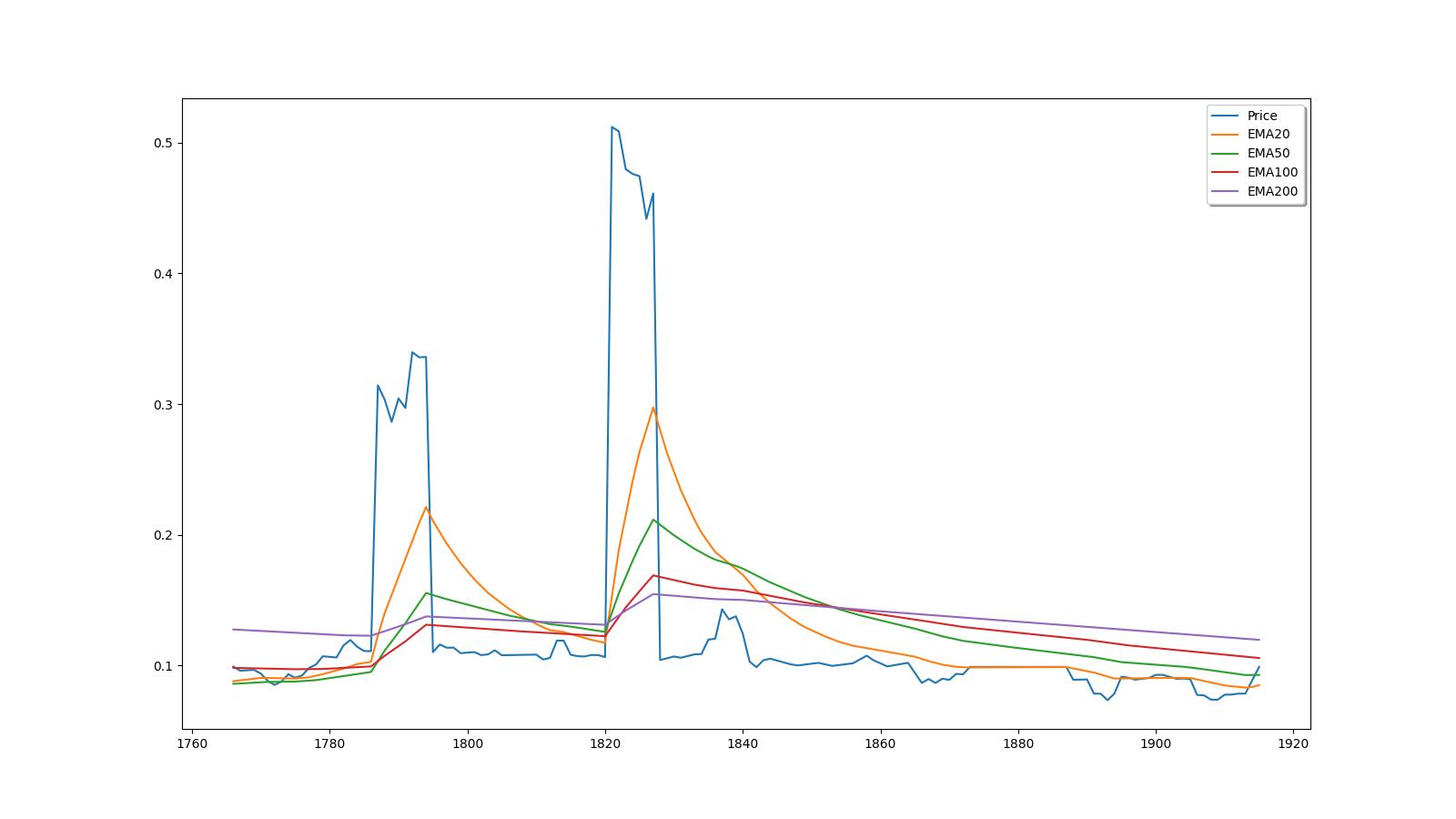 Lien Exponential Moving Averages