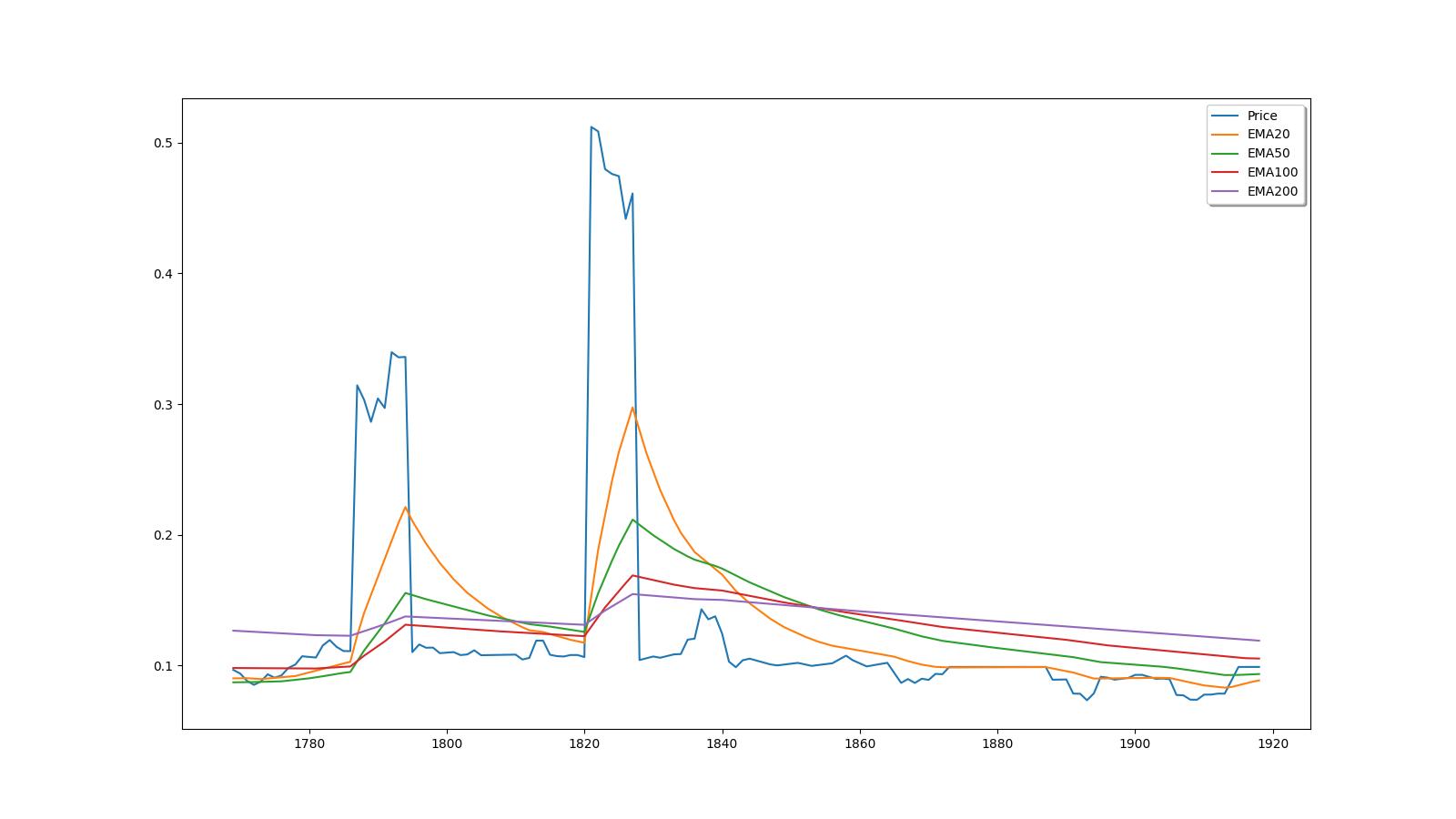 Lien Exponential Moving Averages