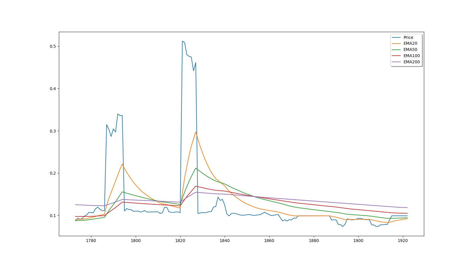 Lien Exponential Moving Averages