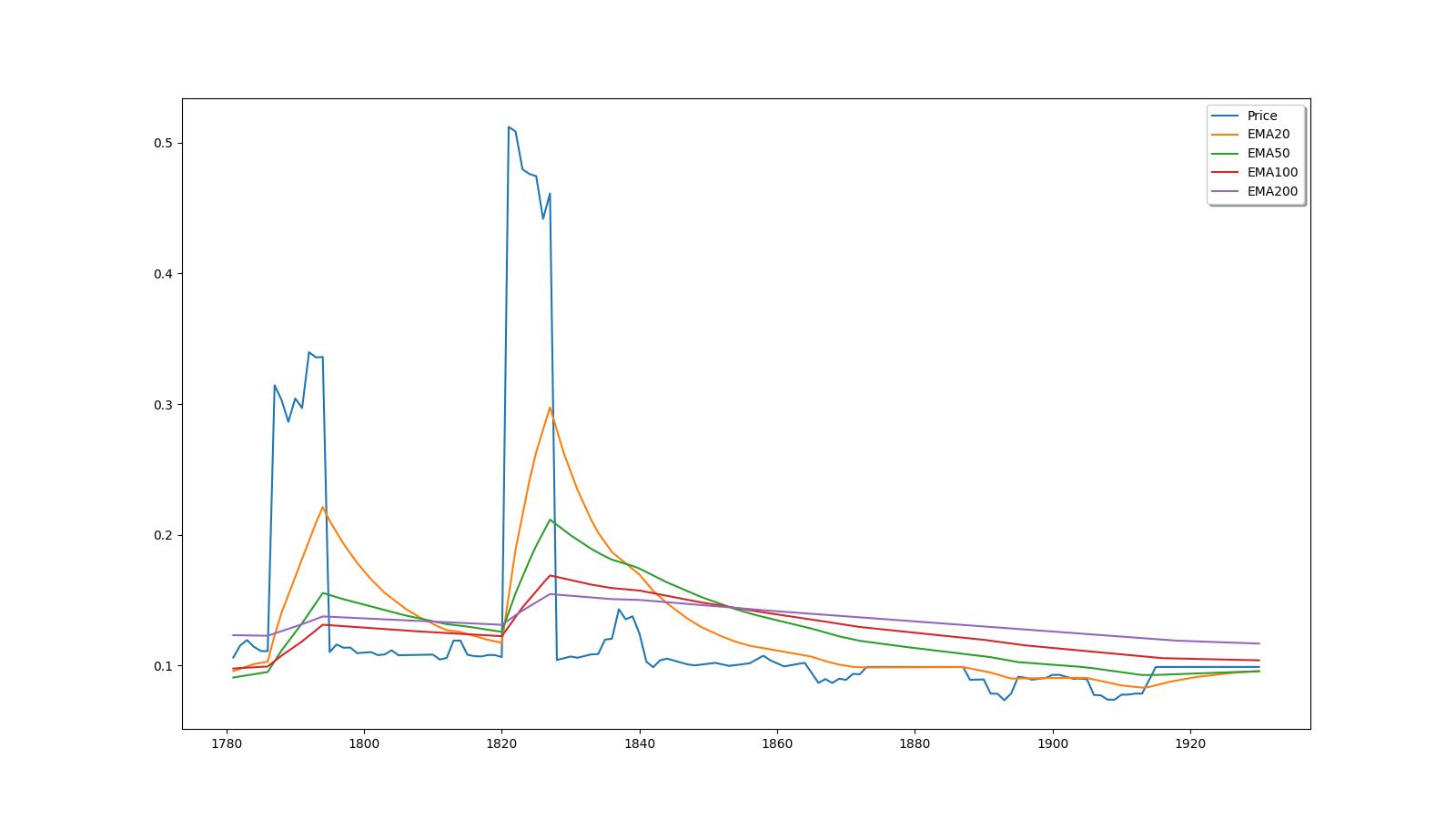 Lien Exponential Moving Averages