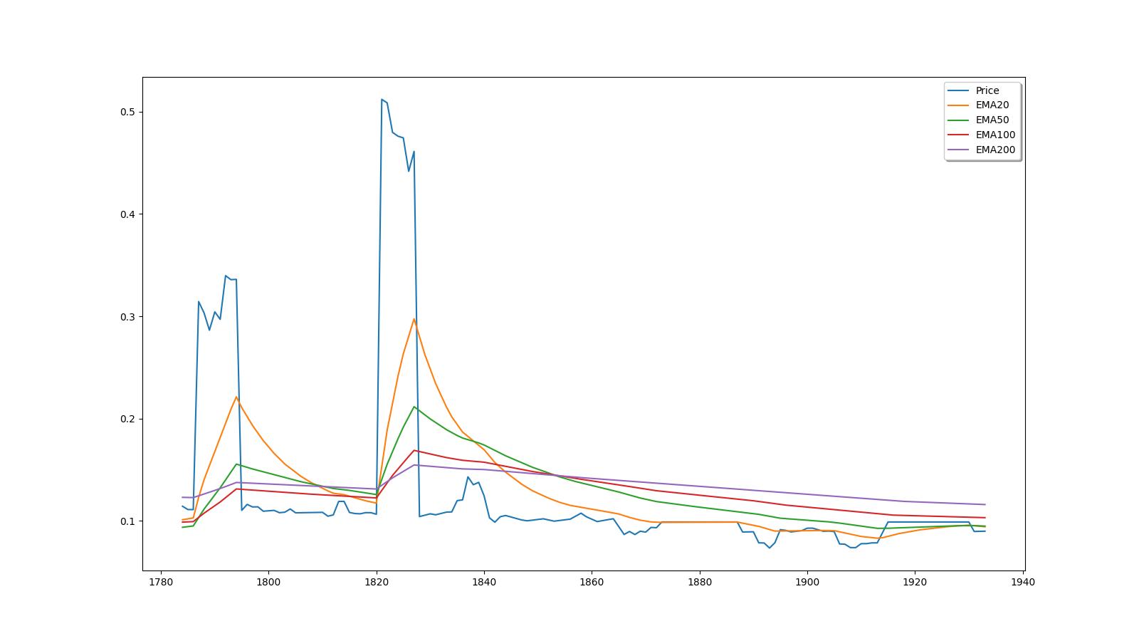 Lien Exponential Moving Averages