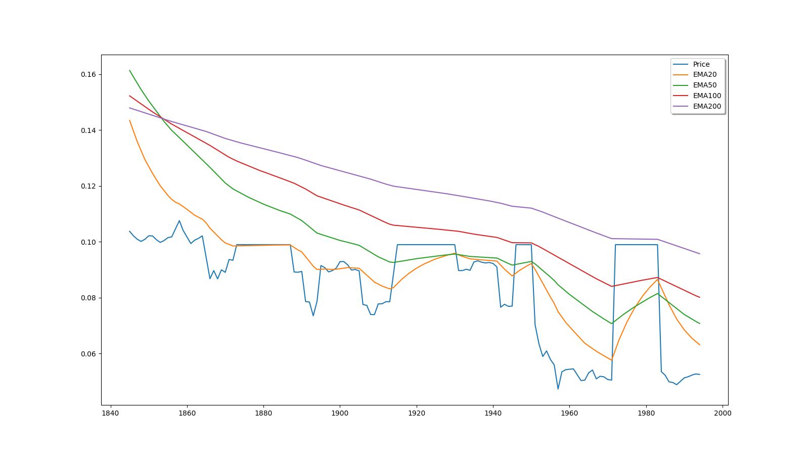 Lien Exponential Moving Averages