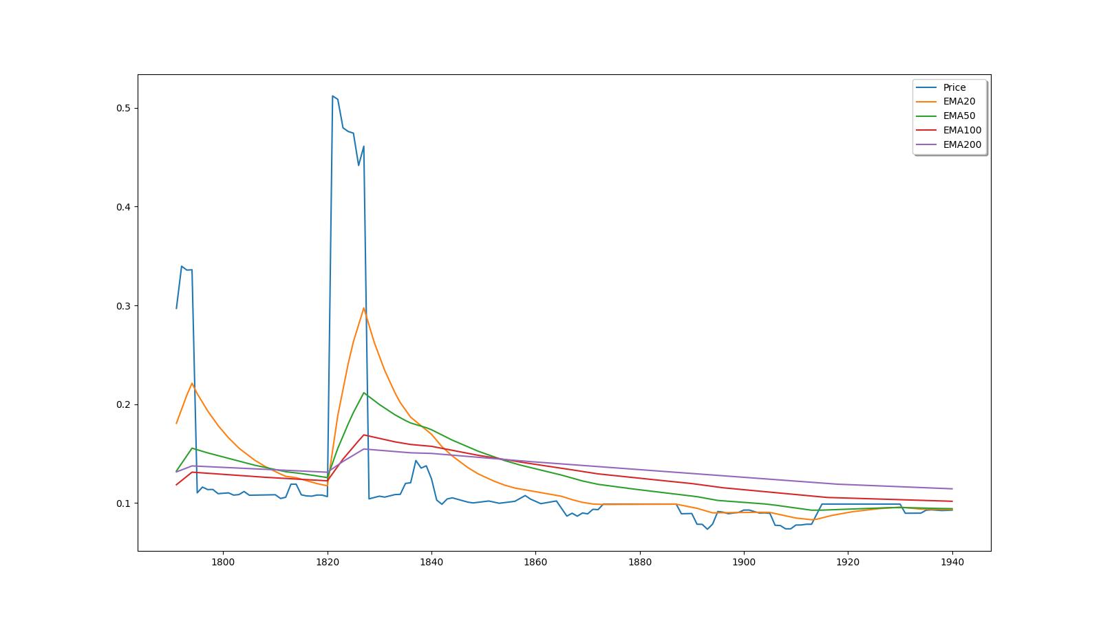 Lien Exponential Moving Averages