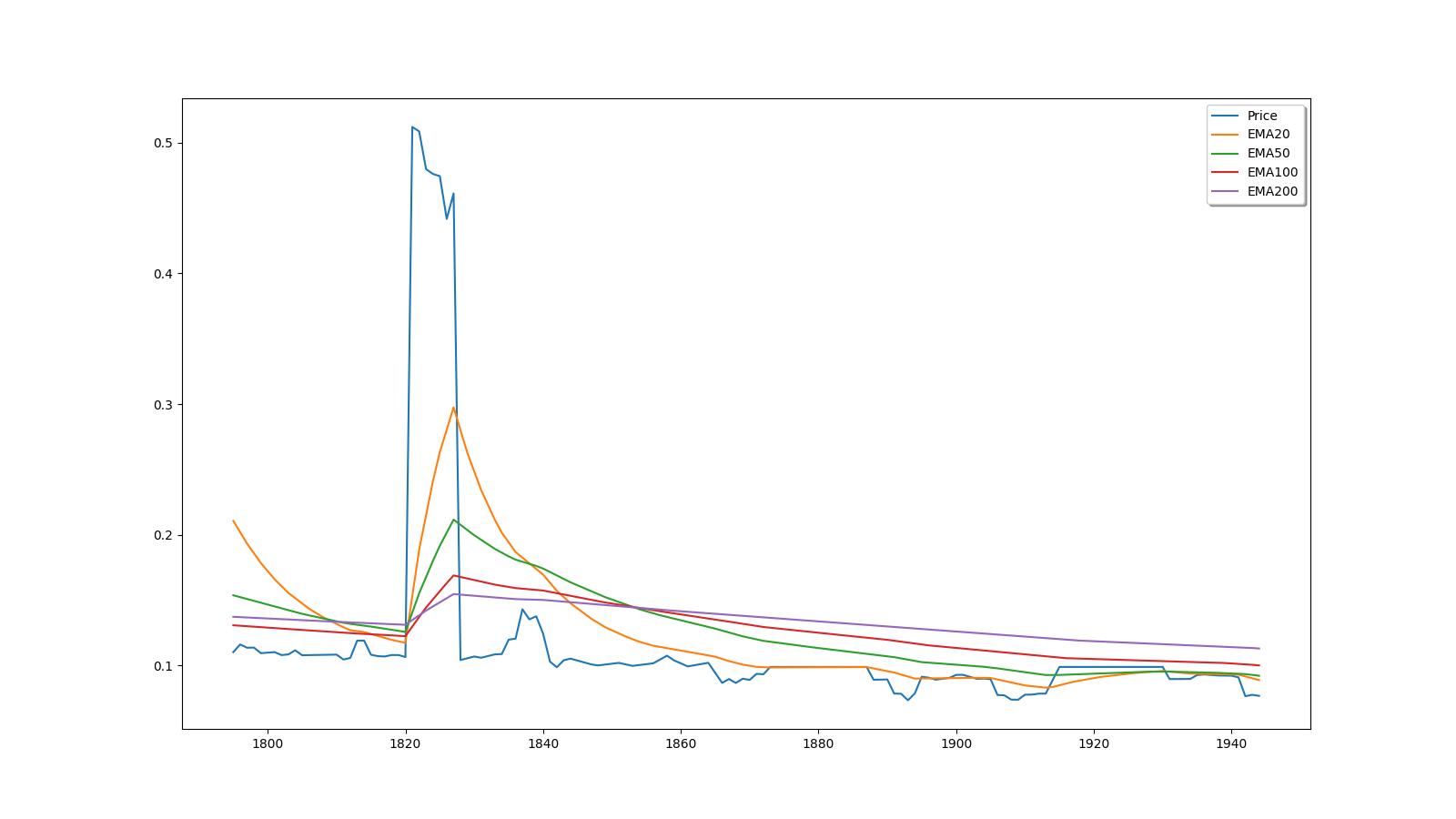 Lien Exponential Moving Averages