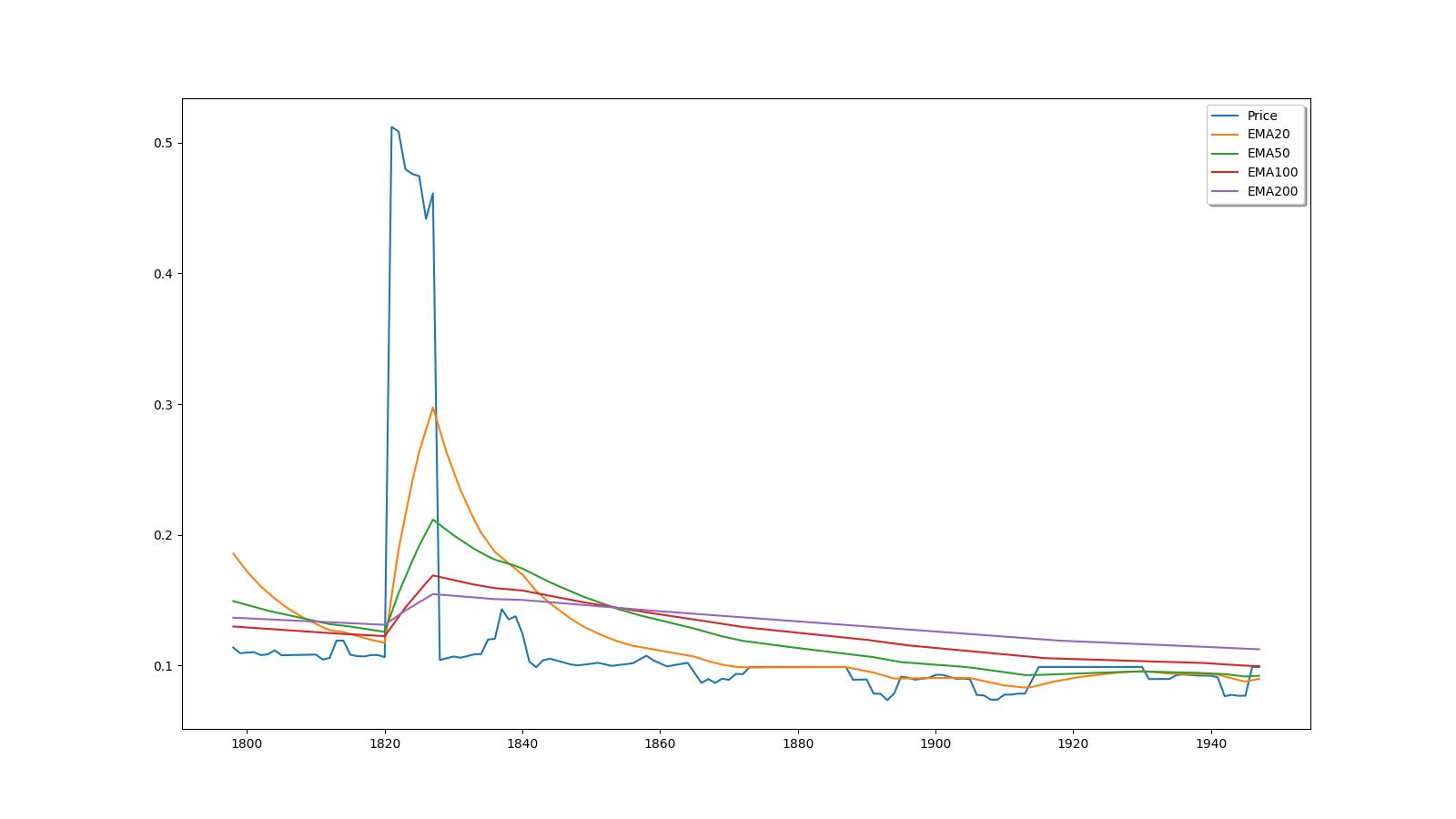 Lien Exponential Moving Averages