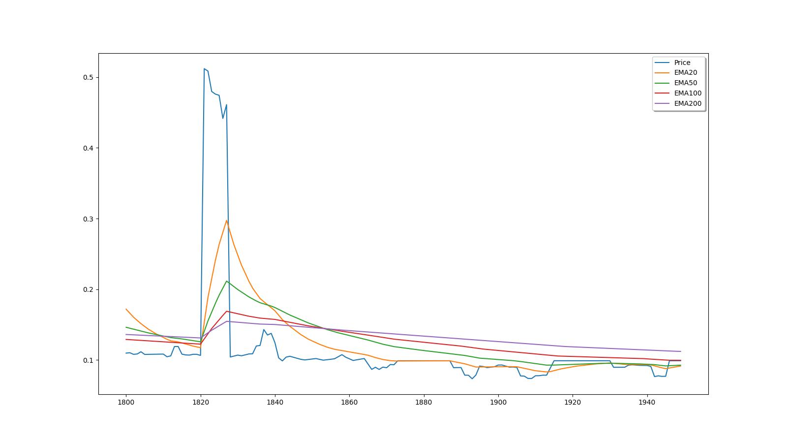 Lien Exponential Moving Averages