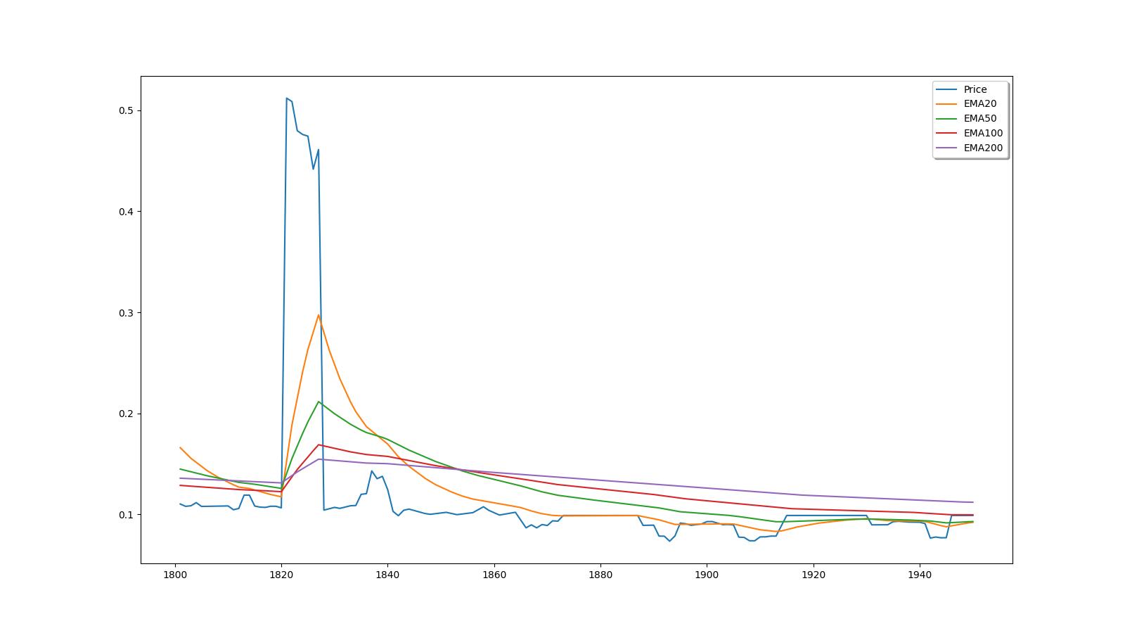 Lien Exponential Moving Averages