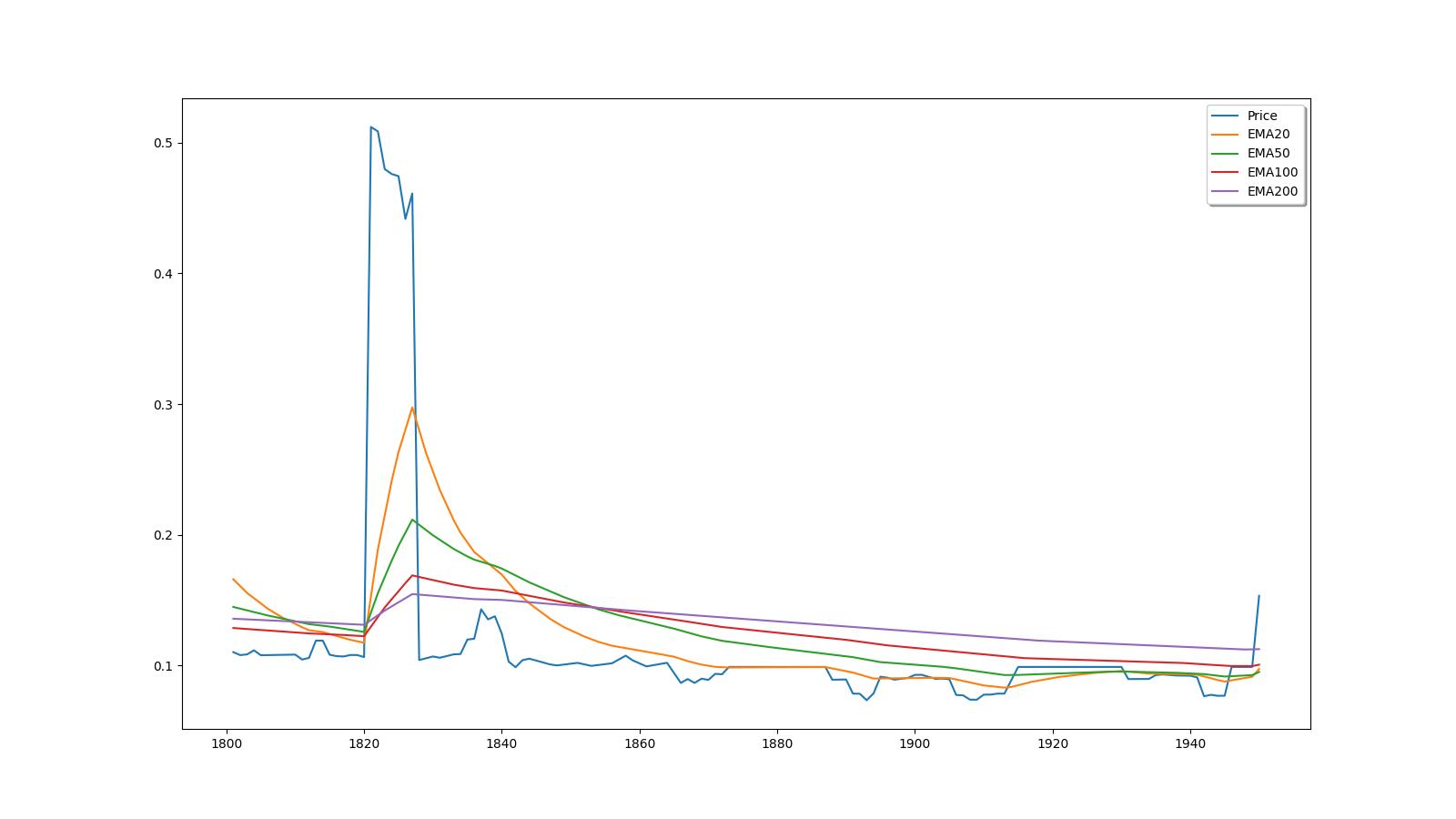 lien Exponential Moving Averages
