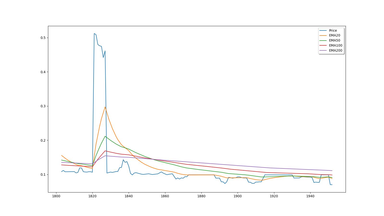 Lien Exponential Moving Averages
