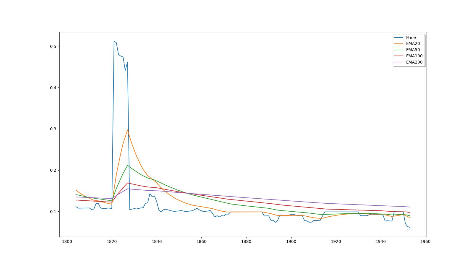 Lien Exponential Moving Averages
