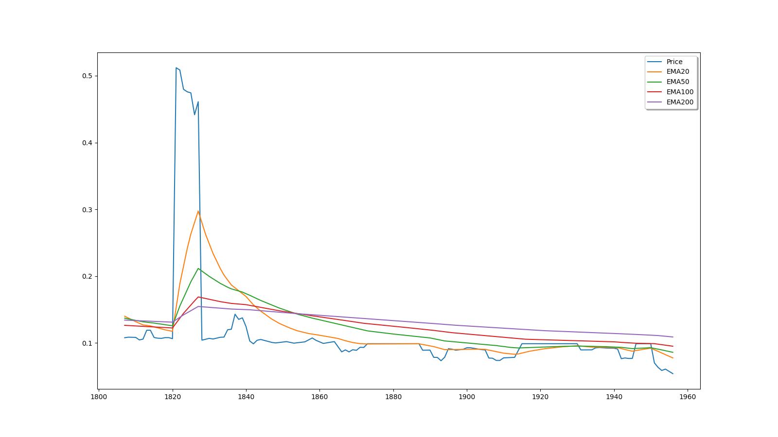 Lien Exponential Moving Averages