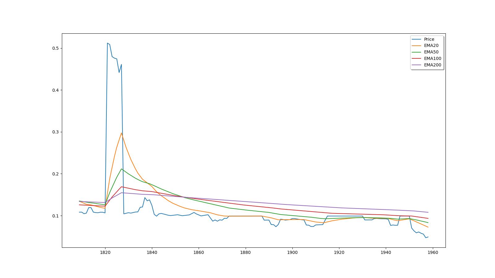 Lien Exponential Moving Averages