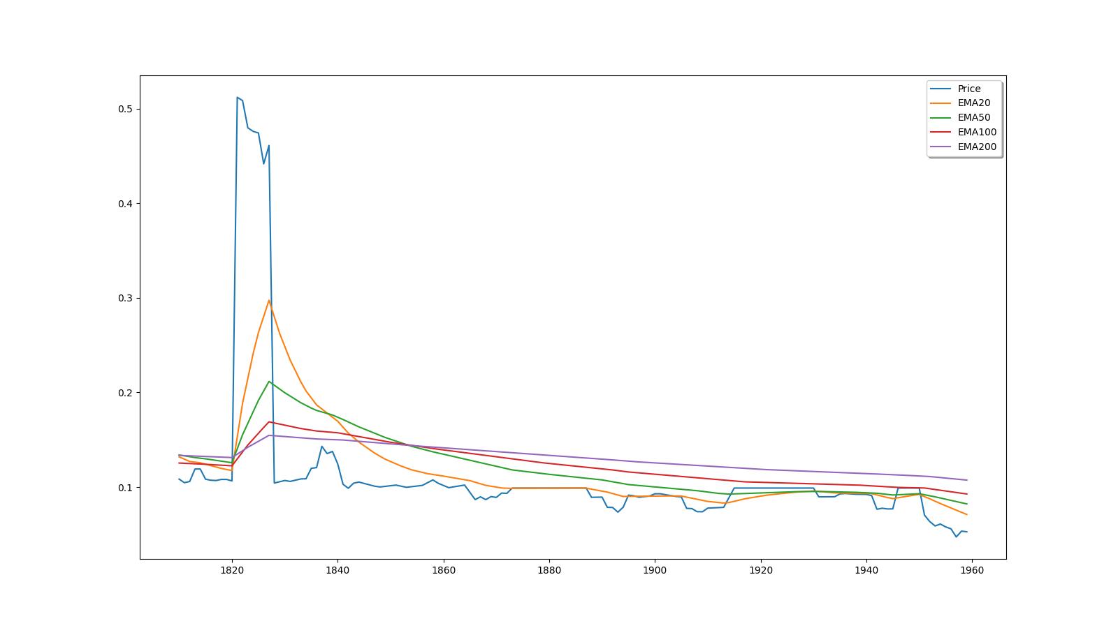 Lien Exponential Moving Averages