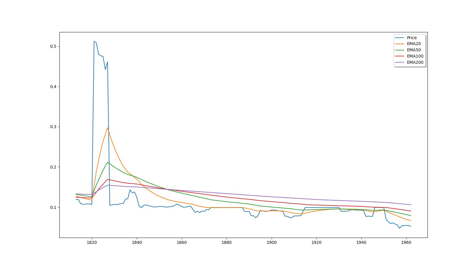 Lien Exponential Moving Averages