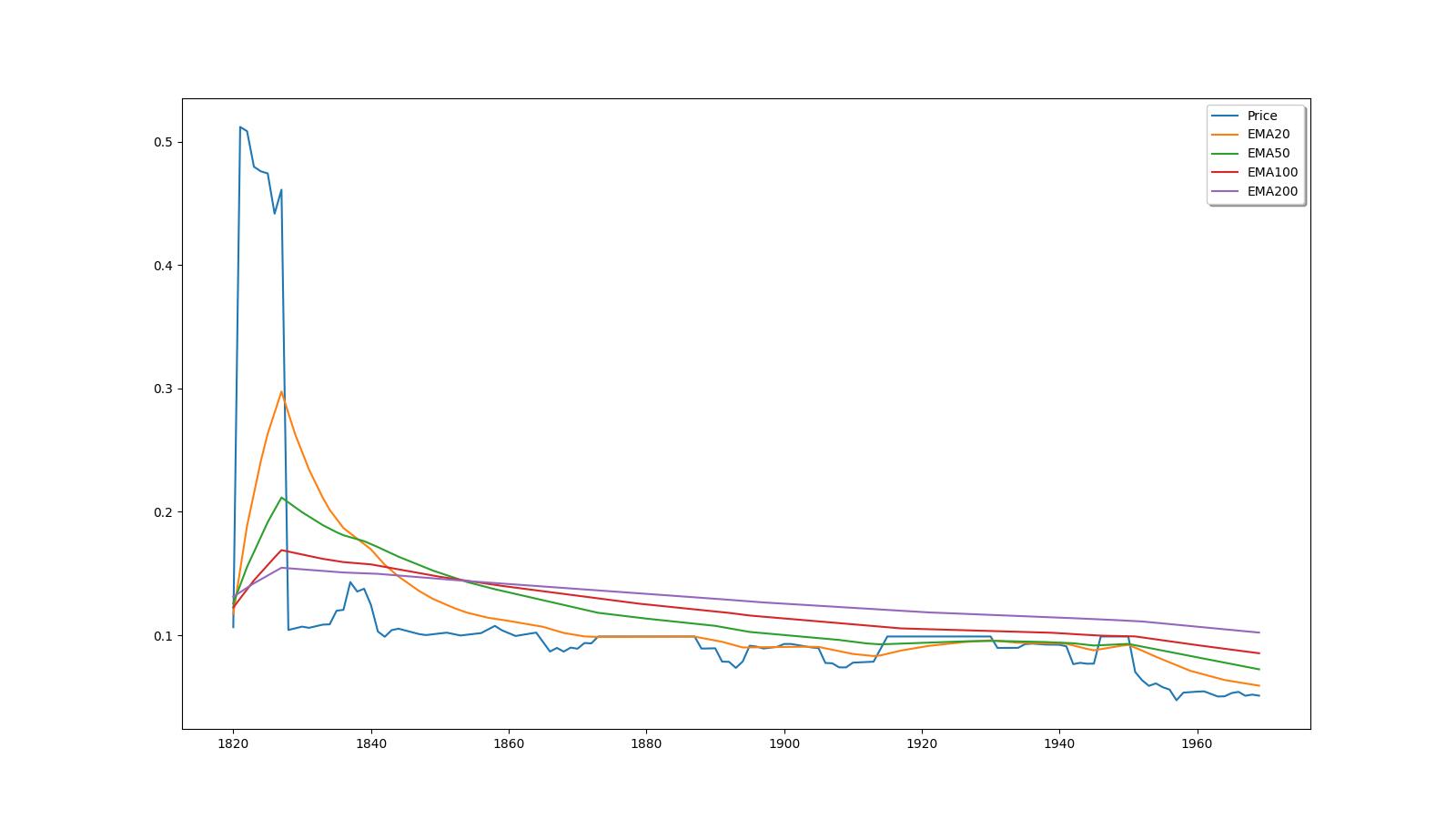 Lien Exponential Moving Averages