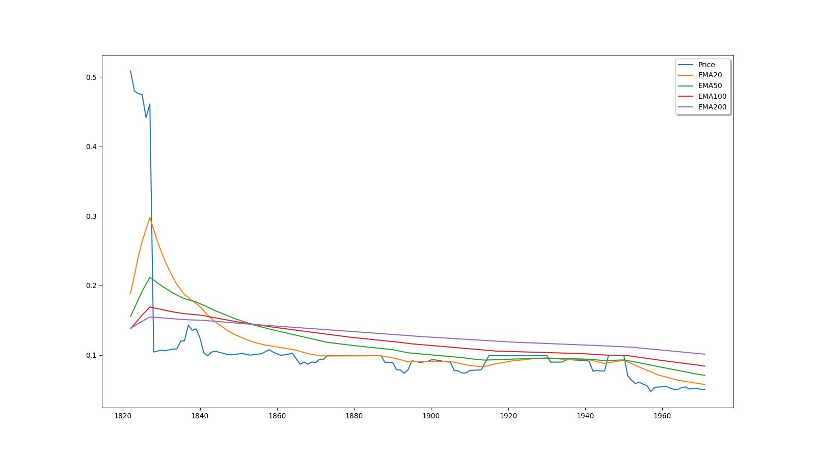 Lien Exponential Moving Averages