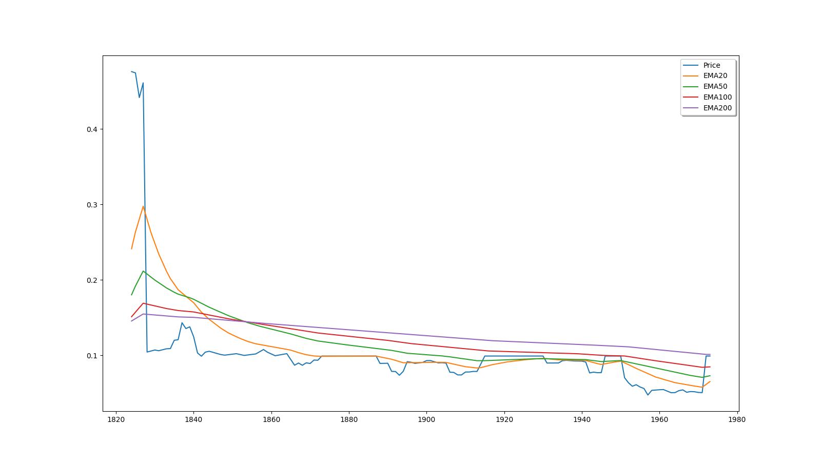 Lien Exponential Moving Averages