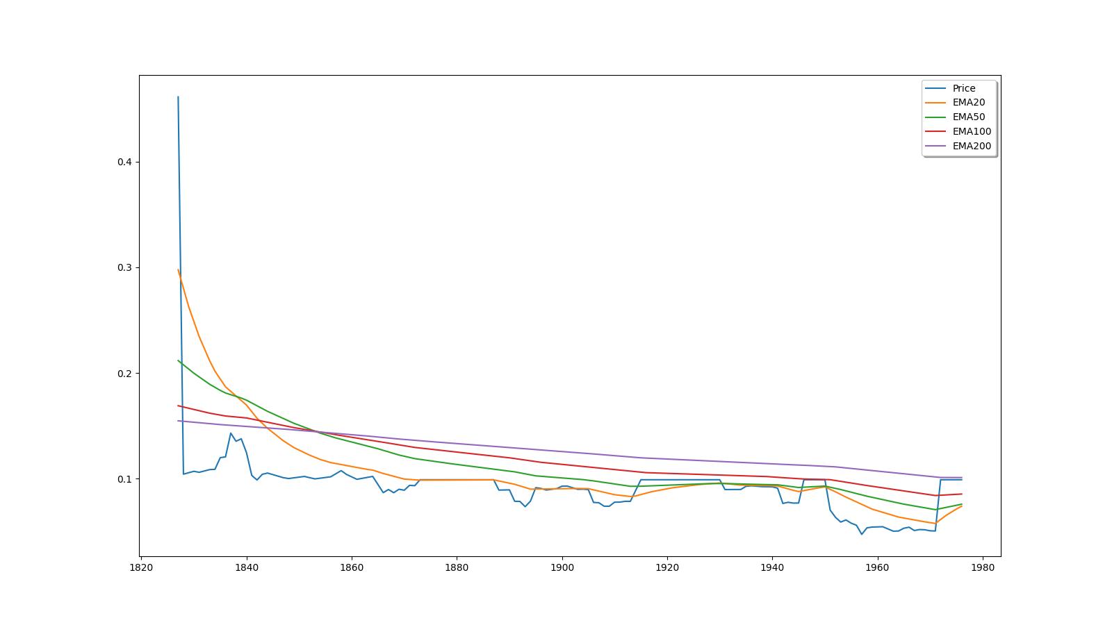 Lien Exponential Moving Averages