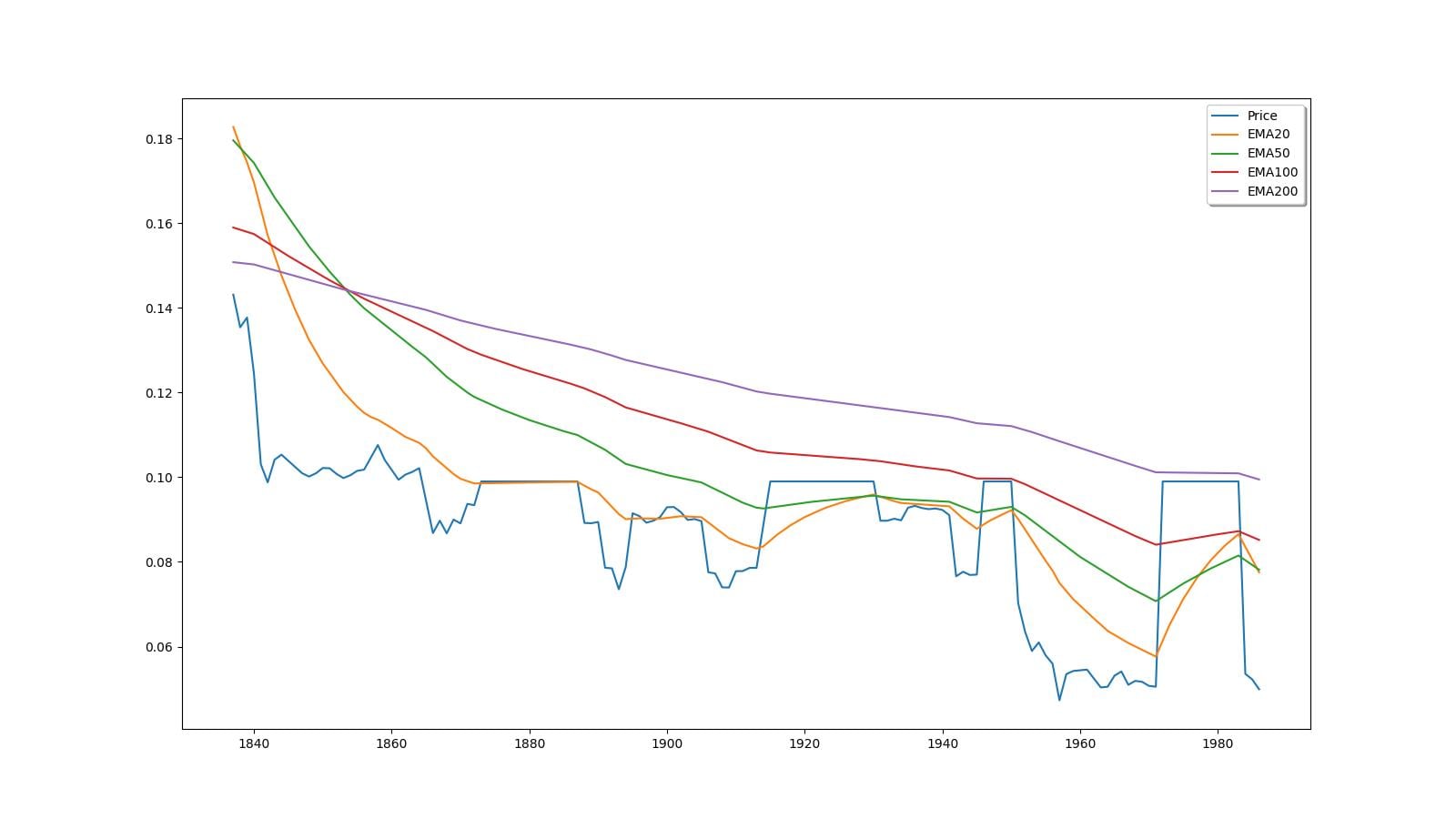 Lien Exponential Moving Averages