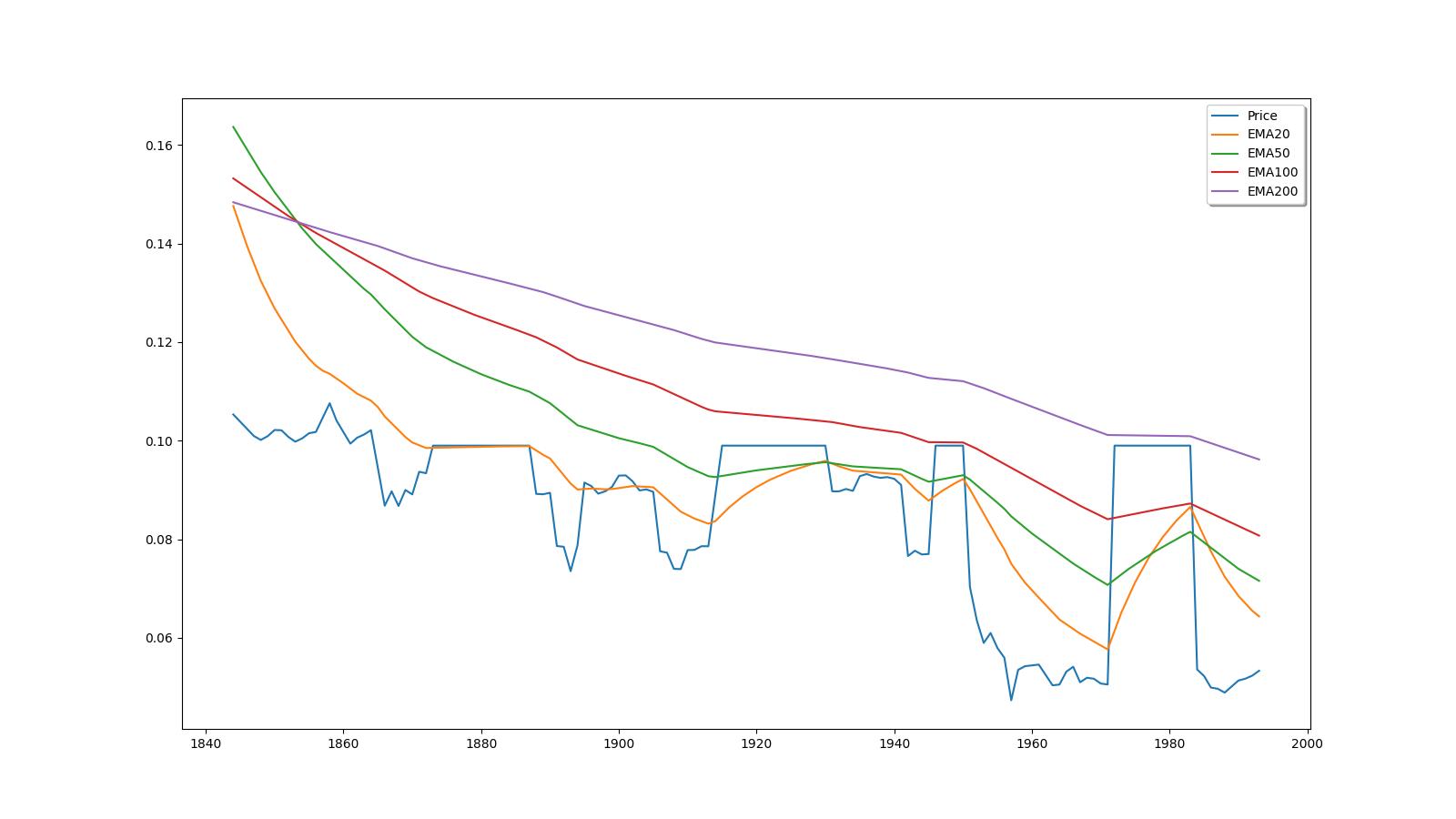 Lien Exponential Moving Averages