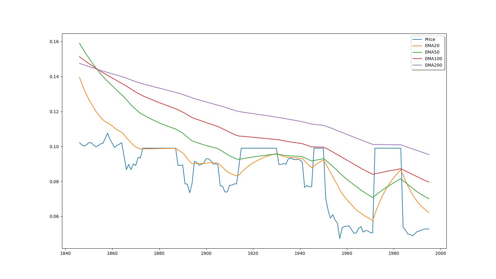 lien Exponential Moving Averages