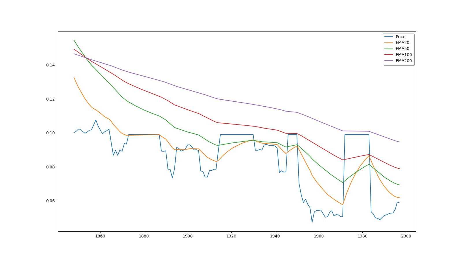 Lien Exponential Moving Averages