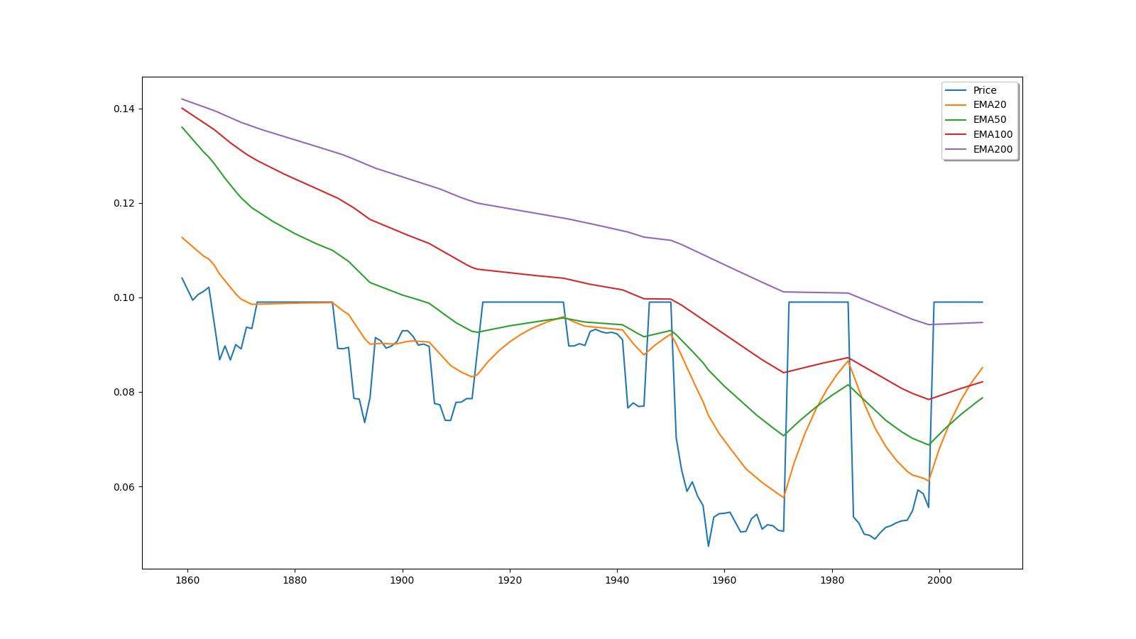 Lien Exponential Moving Averages