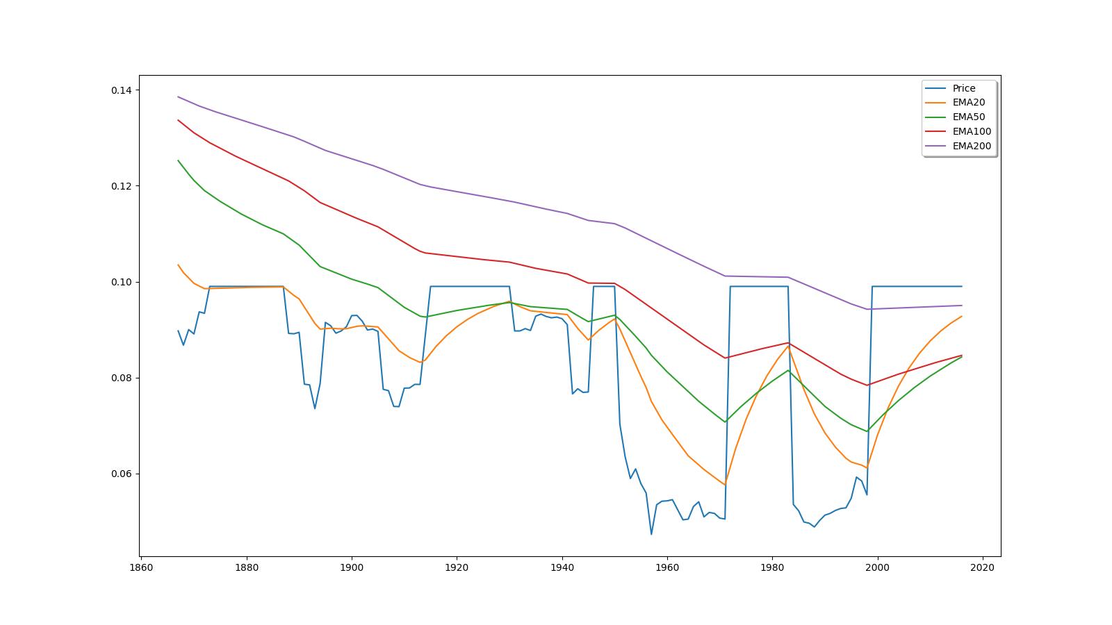 Lien Exponential Moving Averages