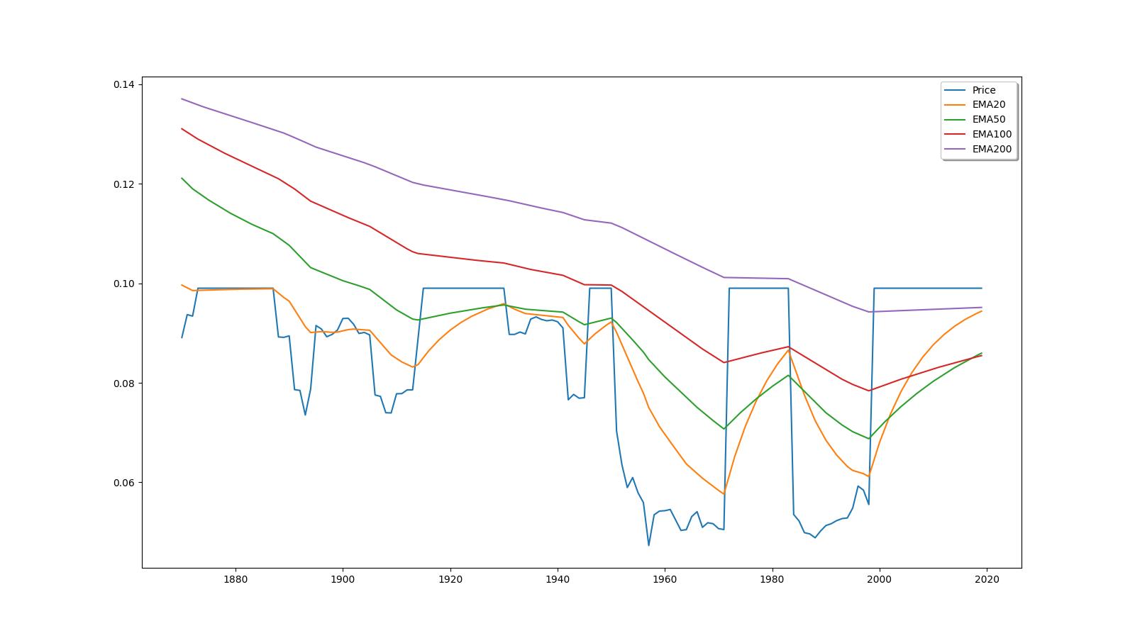 Lien Exponential Moving Averages