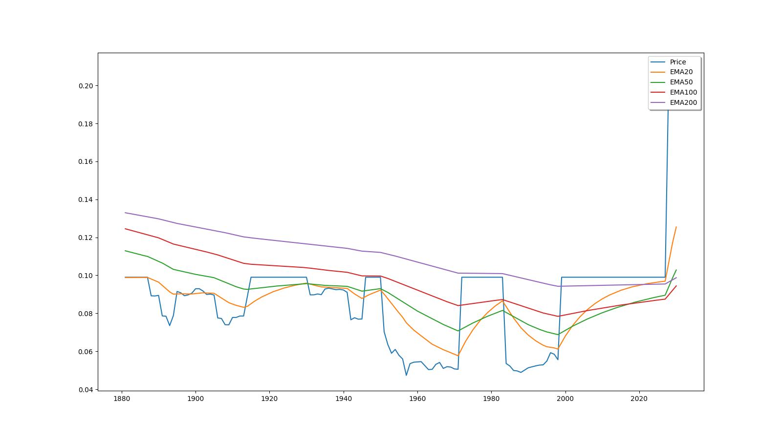 Lien Exponential Moving Averages