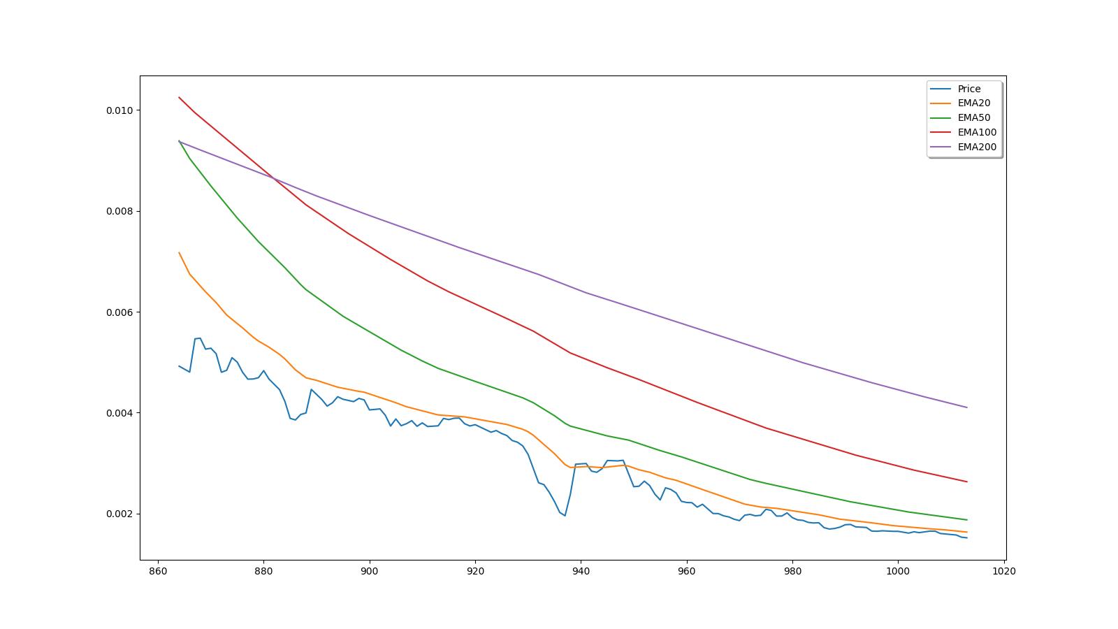 LIF3 (OLD) Exponential Moving Averages