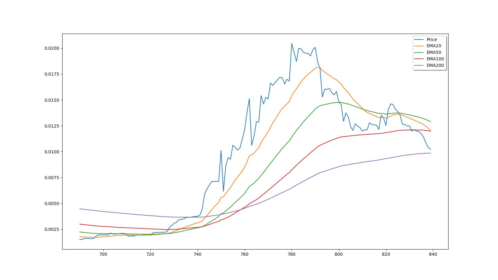 LIF3 (OLD) Exponential Moving Averages