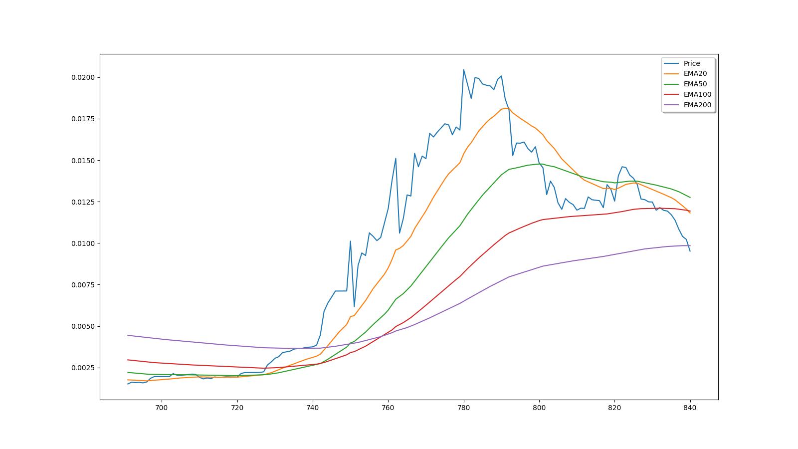 LIF3 (OLD) Exponential Moving Averages