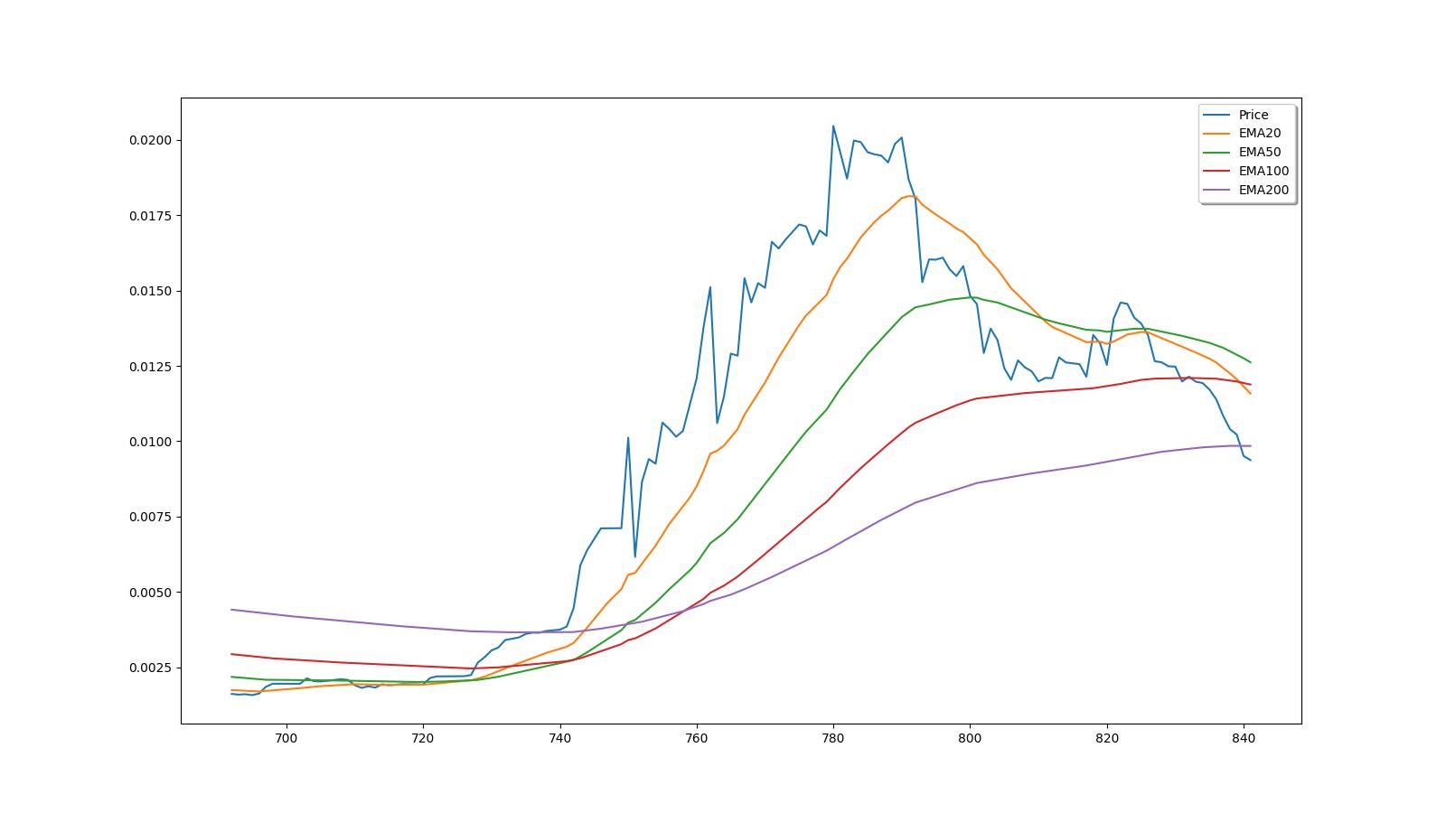 LIF3 Exponential Moving Averages