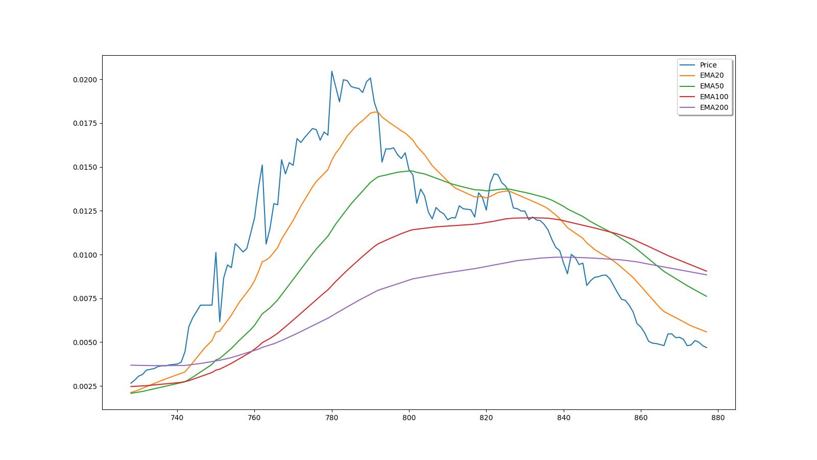 LIF3 (OLD) Exponential Moving Averages