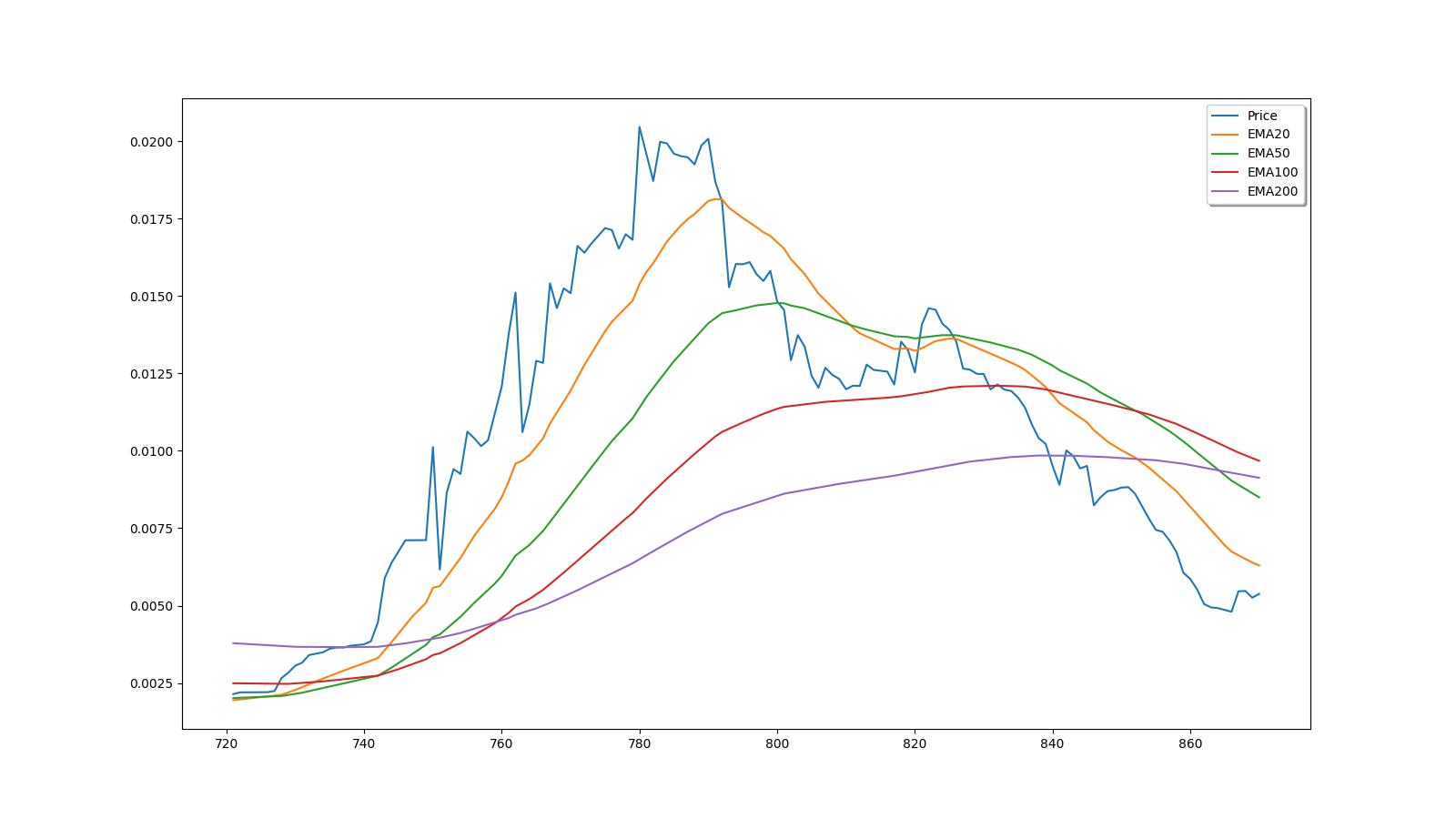 LIF3 (OLD) Exponential Moving Averages
