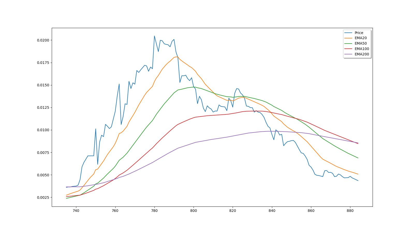 LIF3 (OLD) Exponential Moving Averages