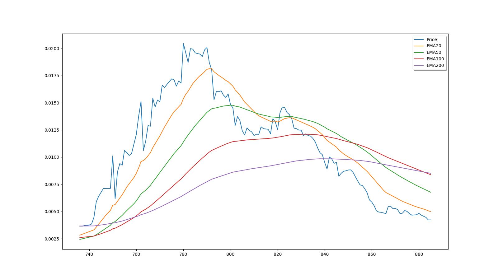 LIF3 (OLD) Exponential Moving Averages
