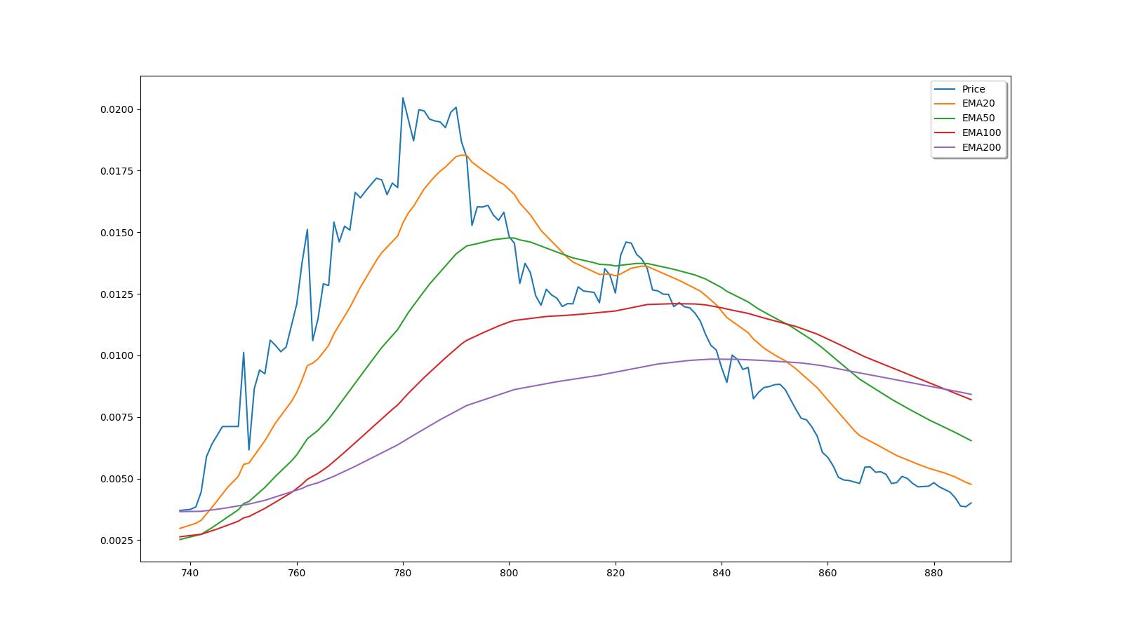 LIF3 (OLD) Exponential Moving Averages