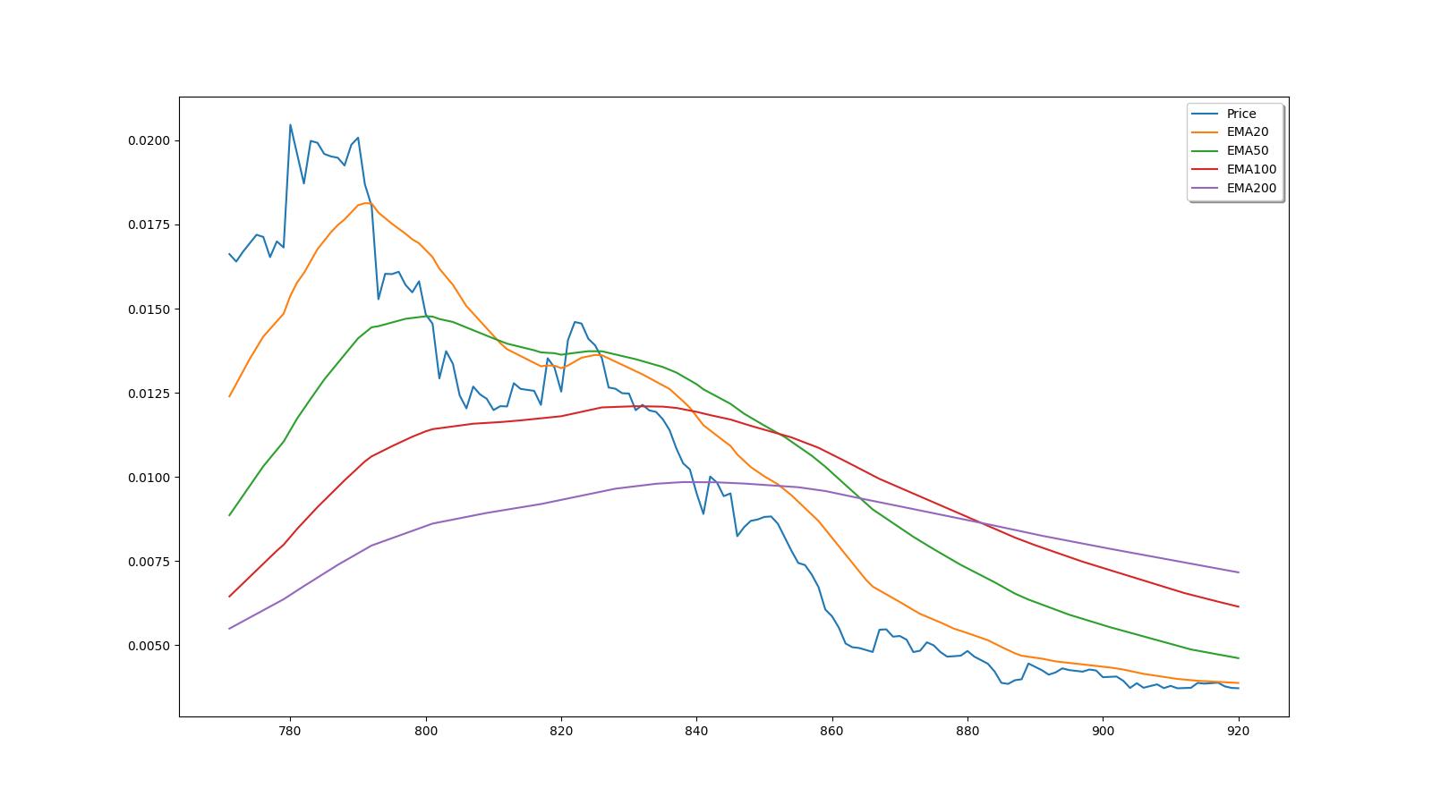 LIF3 (OLD) Exponential Moving Averages