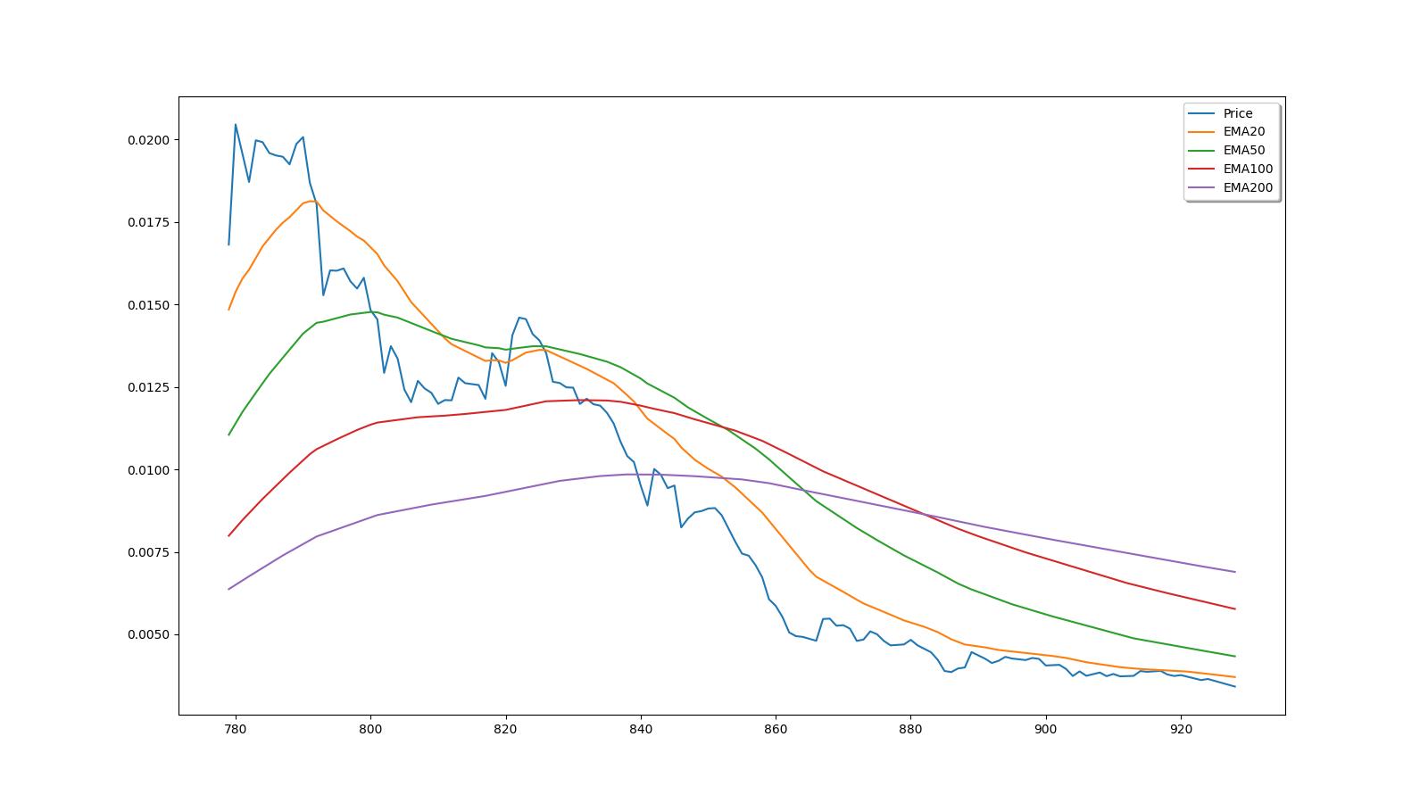 LIF3 (OLD) Exponential Moving Averages