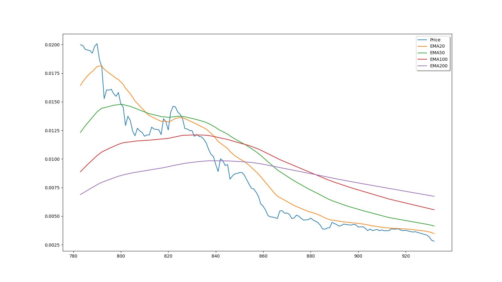 LIF3 (OLD) Exponential Moving Averages