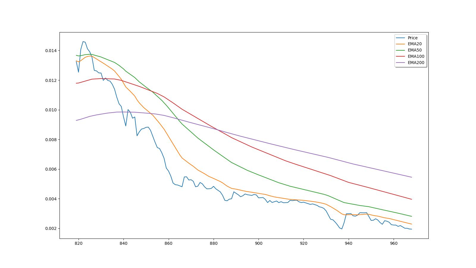 LIF3 (OLD) Exponential Moving Averages
